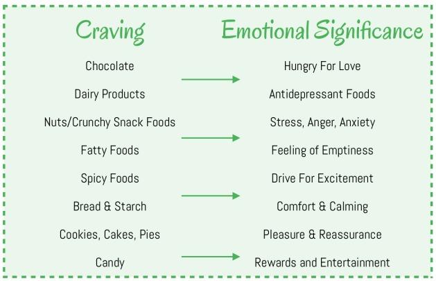 Podcast #28: Food Cravings (and what they Reveal about our Emotions ...